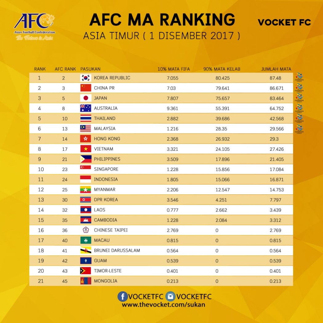 AFC Champions League: Apa Yang Perlu Anda Faham Tentang Saingan Elit ...